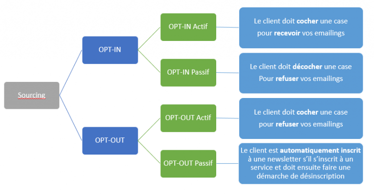 Utiliser une plateforme dédiée à l'Emailing - Formation